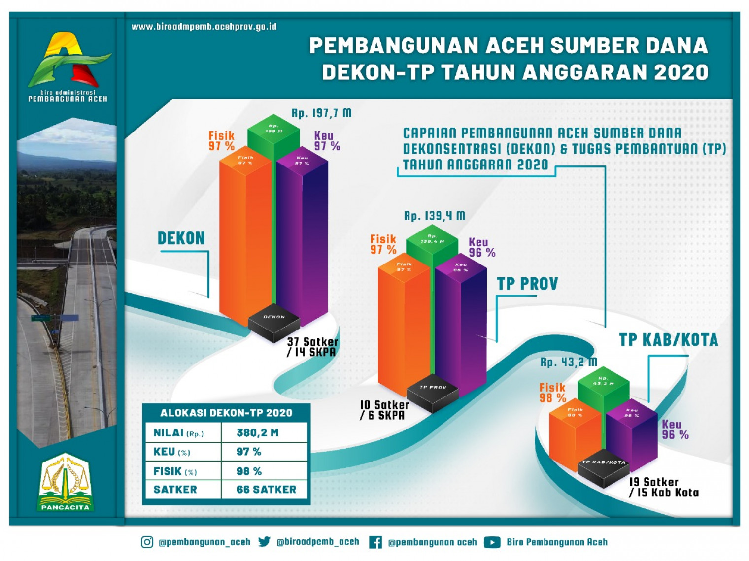 Capaian Pembangunan Aceh Sumber Dana DEKON-TP