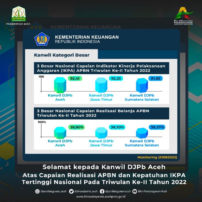 Provinsi Aceh Raih Capaian Tertinggi Realisasi APBN dan Penialaian Indikator Kinerja Pelaksanaan ...